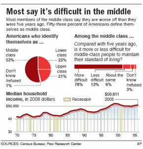 The Melting Middle Class: Why you are super rich or barely hanging by a ...