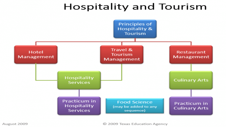 Studying hospitality and tourism at College or University job opportunities