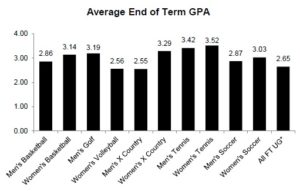 College Athletes Delicate Balance of combining sports and good grades.