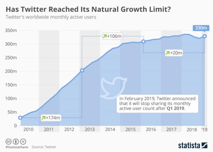 Evolution of twitter: How the social media platform become conduit of ideas Evolution of twitter: How the social media platform become conduit of ideas