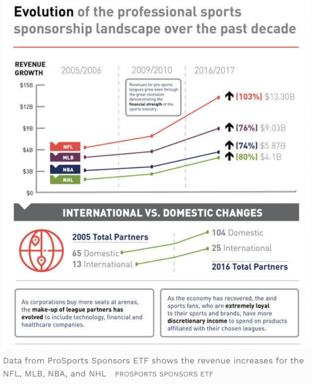 How sports became big business as sponsors & viewer participation piled